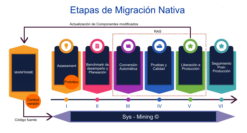 Mainframe migración nativa